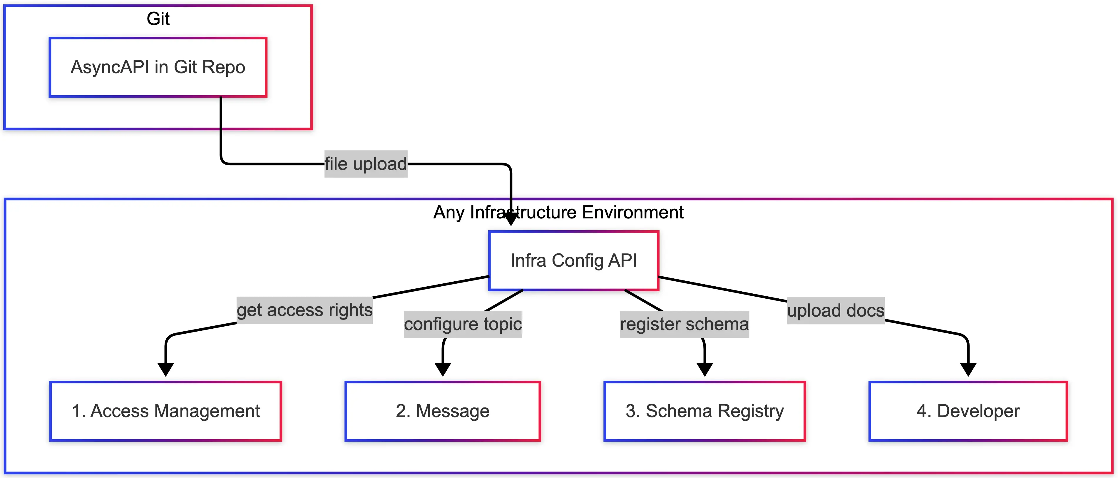 Beyond Docs: Using AsyncAPI as a Config for Infrastructure